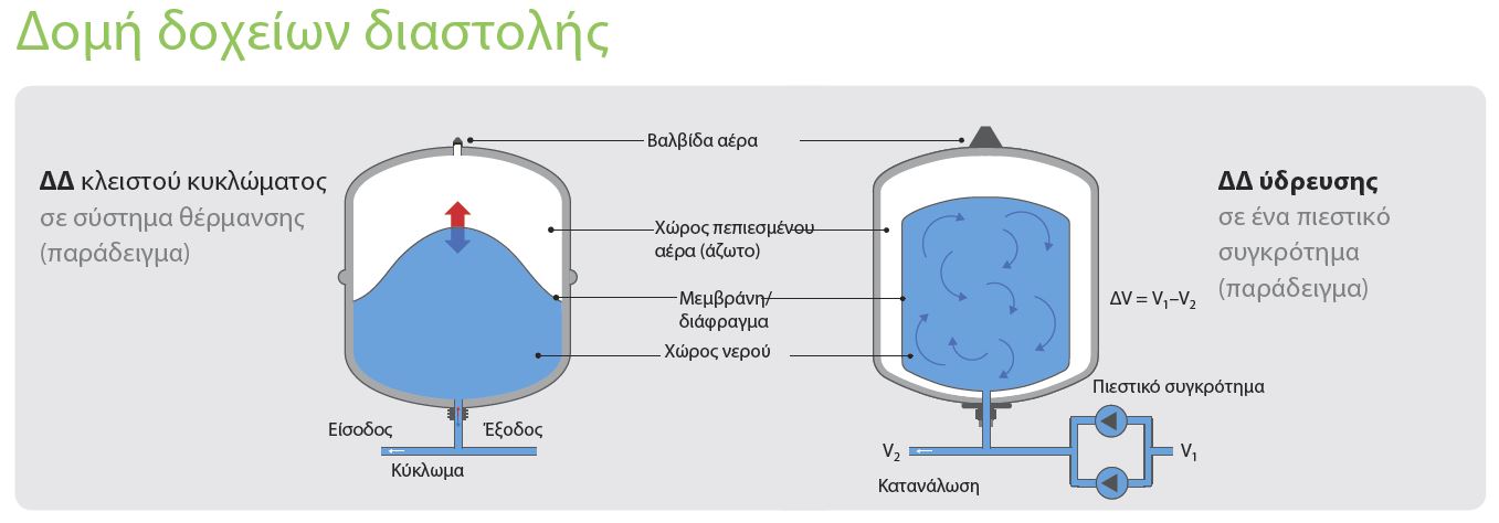 Διατήρηση πίεσης σε κλειστά κυκλώματα θέρμανσης / ψύξης και σε ...