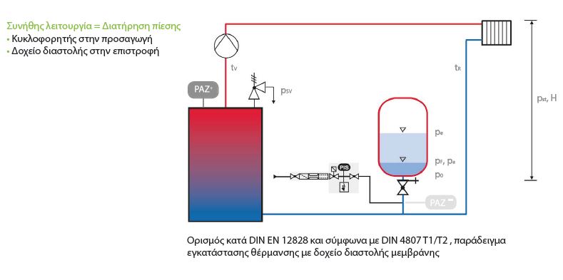 Διατήρηση πίεσης σε κλειστά κυκλώματα θέρμανσης / ψύξης και σε ...