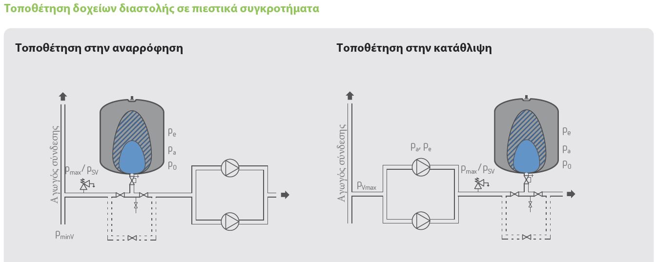Διατήρηση πίεσης σε κλειστά κυκλώματα θέρμανσης / ψύξης και σε ...