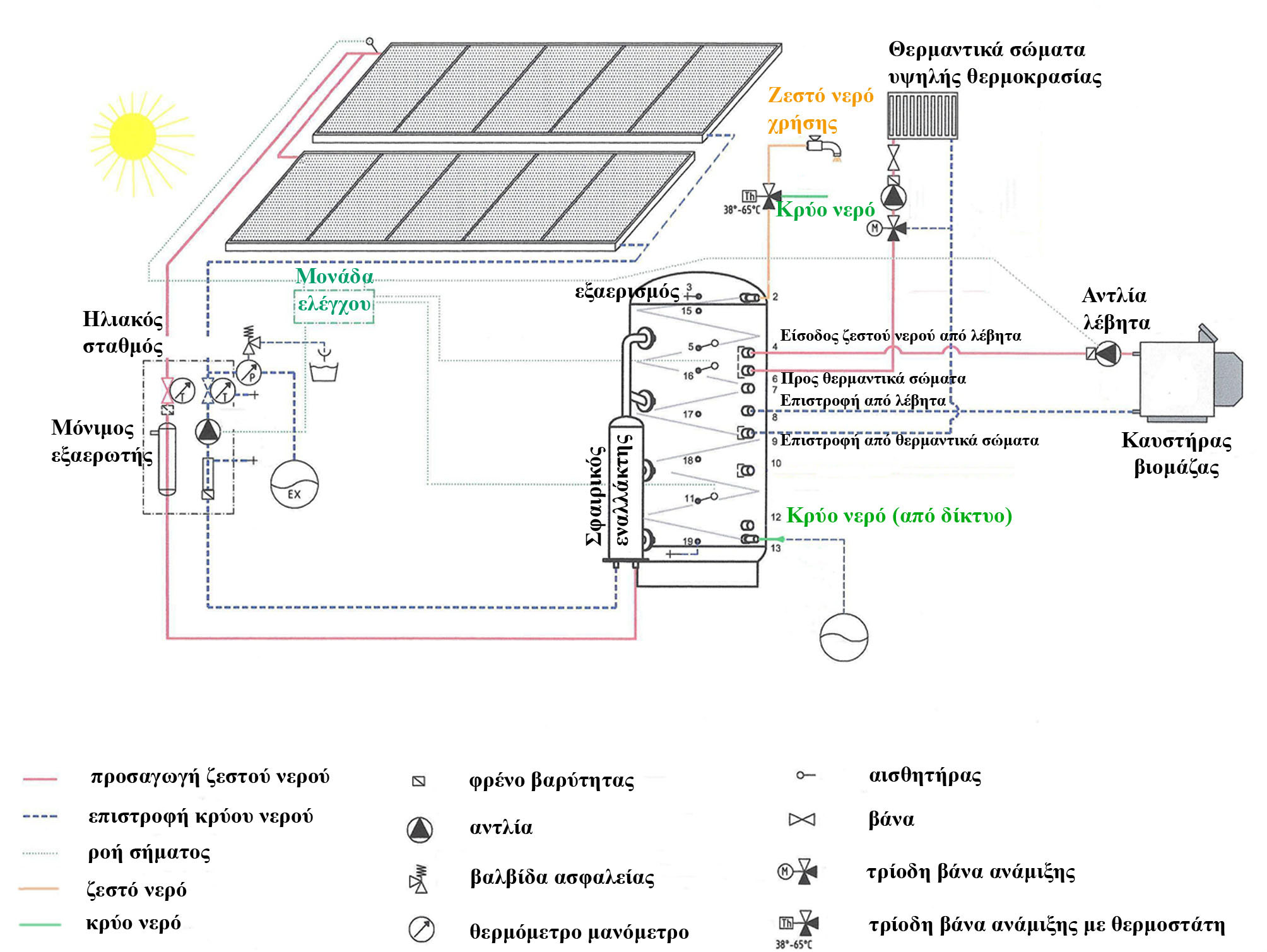 Μελέτη περίπτωσης, για παραγωγή θερμότητας από σύστημα ηλιακών ...