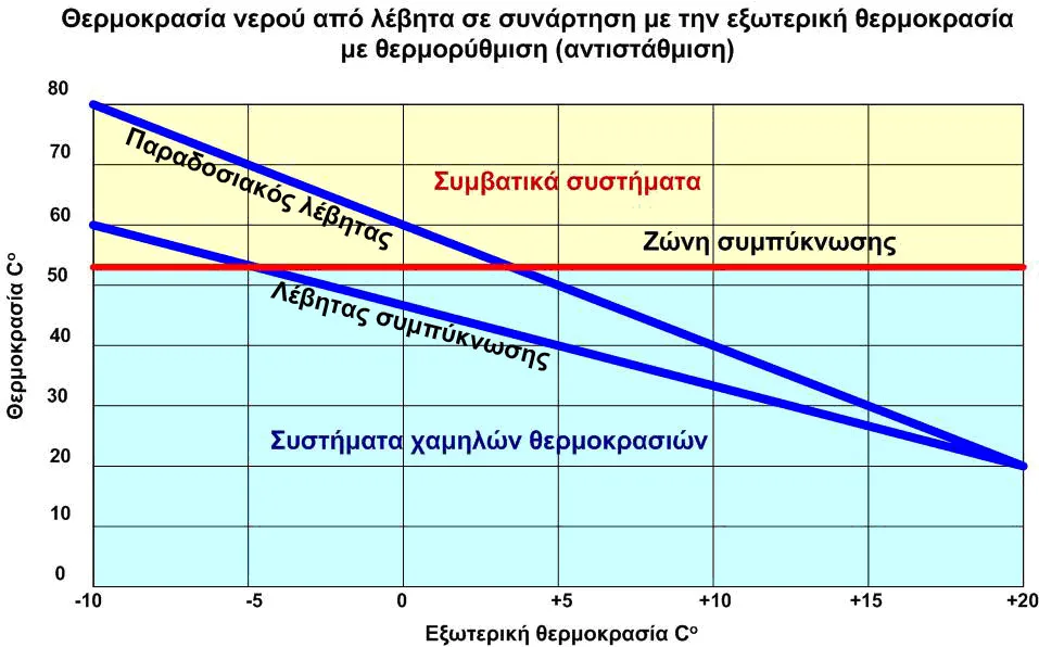 Λέβητες συμπύκνωσης: Μεγαλύτερος βαθμός απόδοσης μέσω της ανάκτησης ...