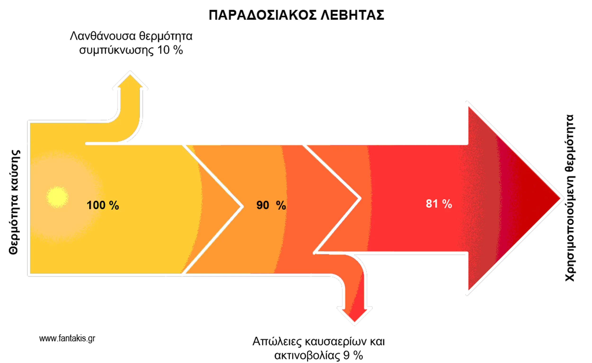Λέβητες συμπύκνωσης: Μεγαλύτερος βαθμός απόδοσης μέσω της ανάκτησης ...